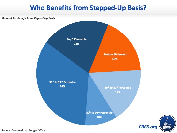 Closing The Stepped Up Basis Loophole 2021 09 09